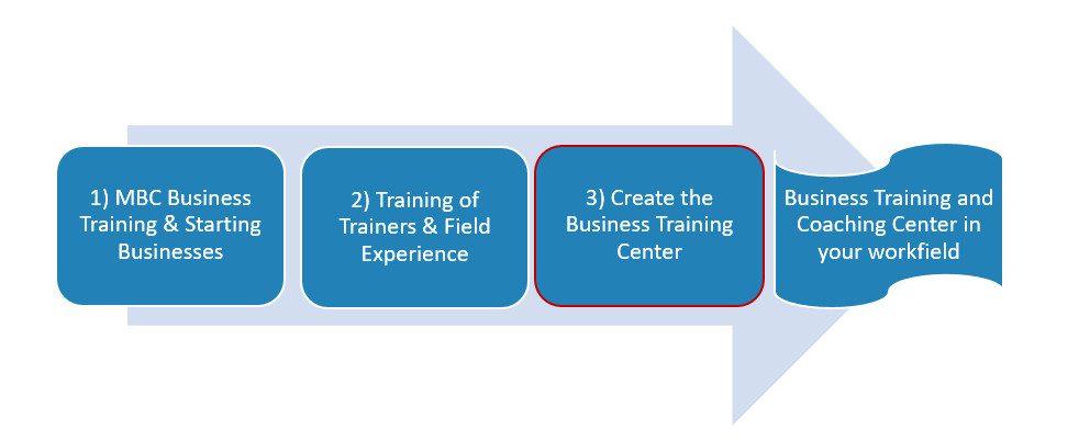 What does MBC – Micro Business Center